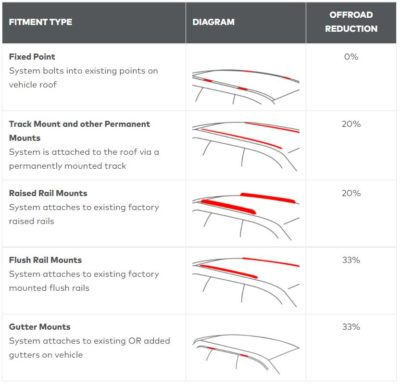 Whispbar, Pro-Rack and Yakima Load Ratings - Roof Rack World